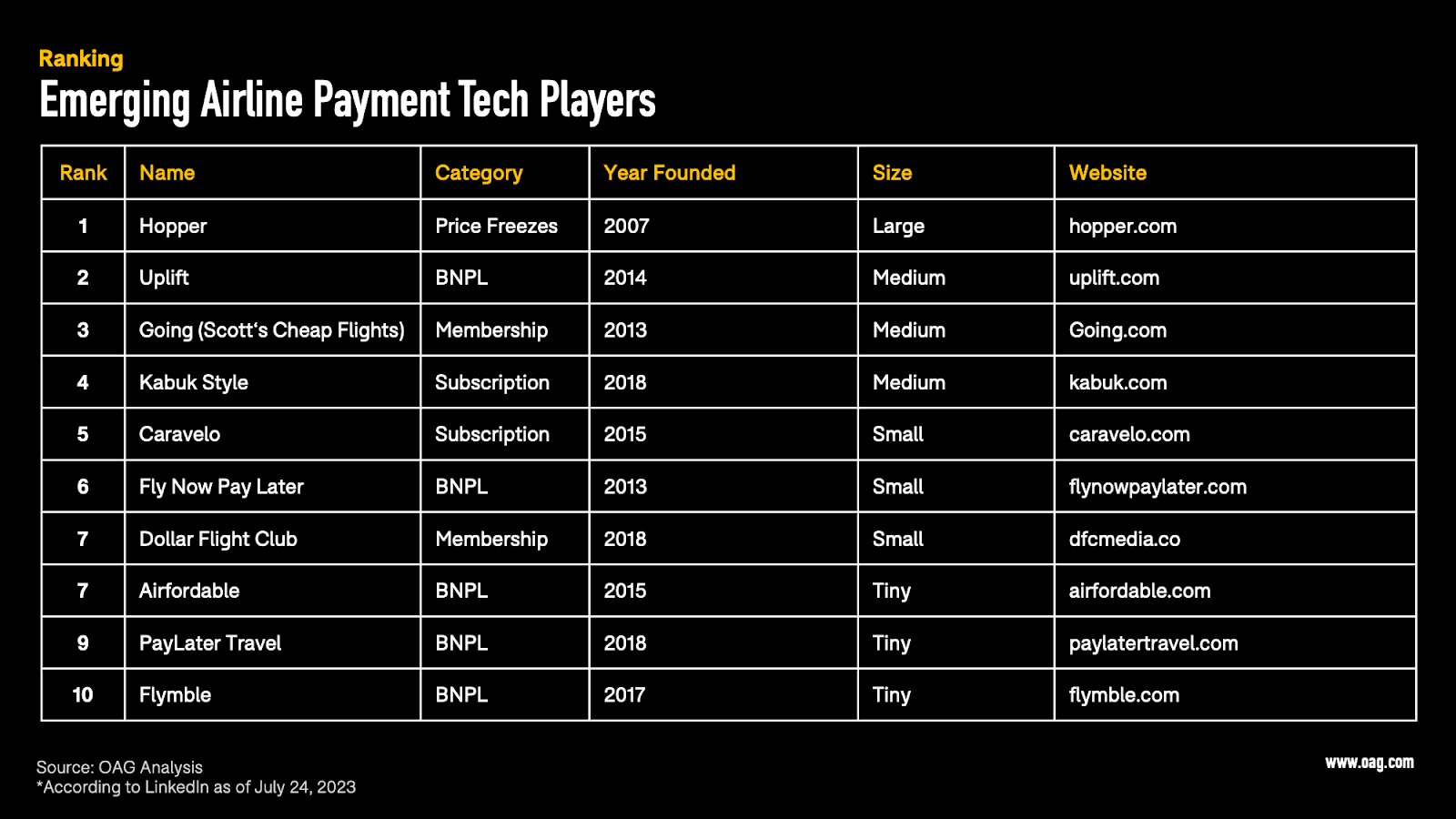 Maximizing Flexibility: The Innovative Transformation of Airline Payments | Travel Tech | OAG